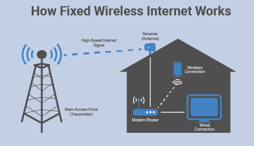 What are the Benefits and Myths of Fixed Wireless Internet Services? | Plains Internet